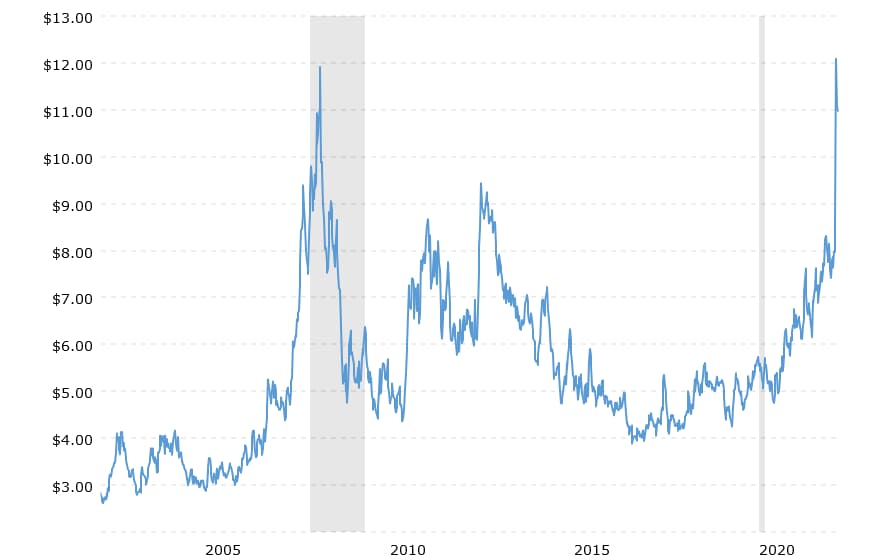 Global wheat price hits a 14-year high, surging almost 80% in 12 months
