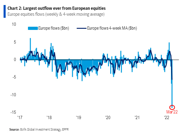 European equities witness the quickest outflow on record amid ...