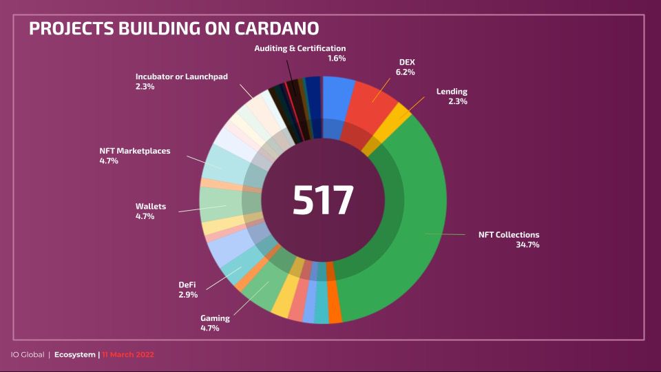 Over 500 projects are now building on Cardano as the ADA ecosystem ...