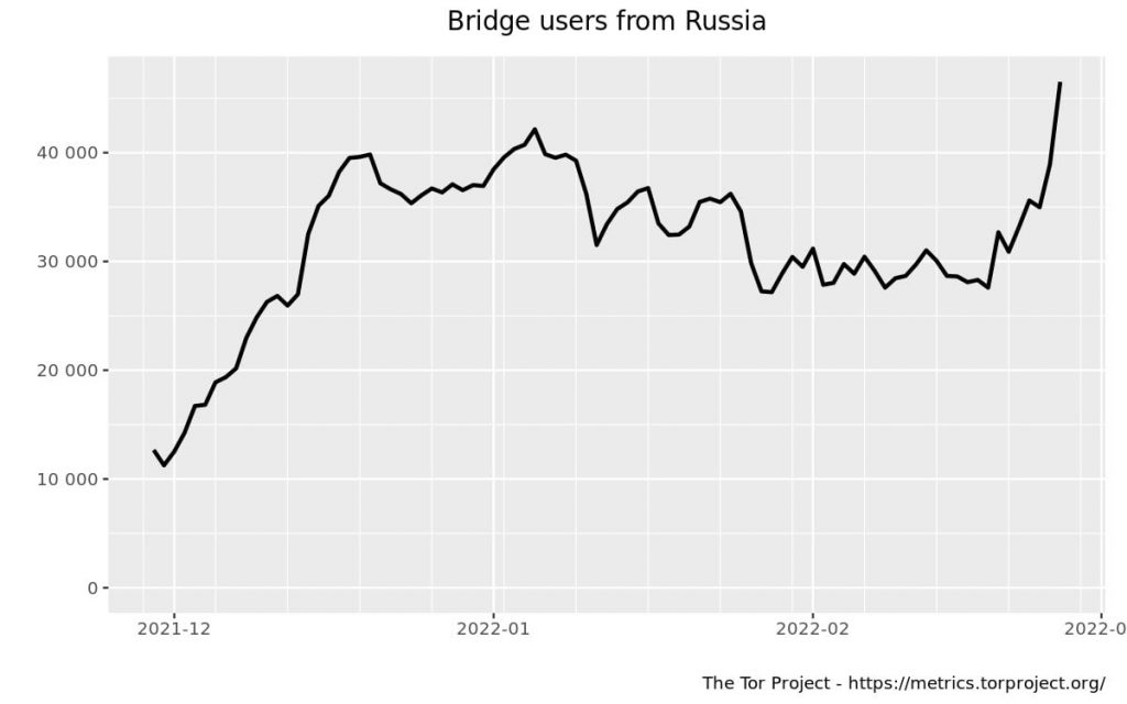 Tor users surge in Russia and Ukraine to access news and circumvent ...