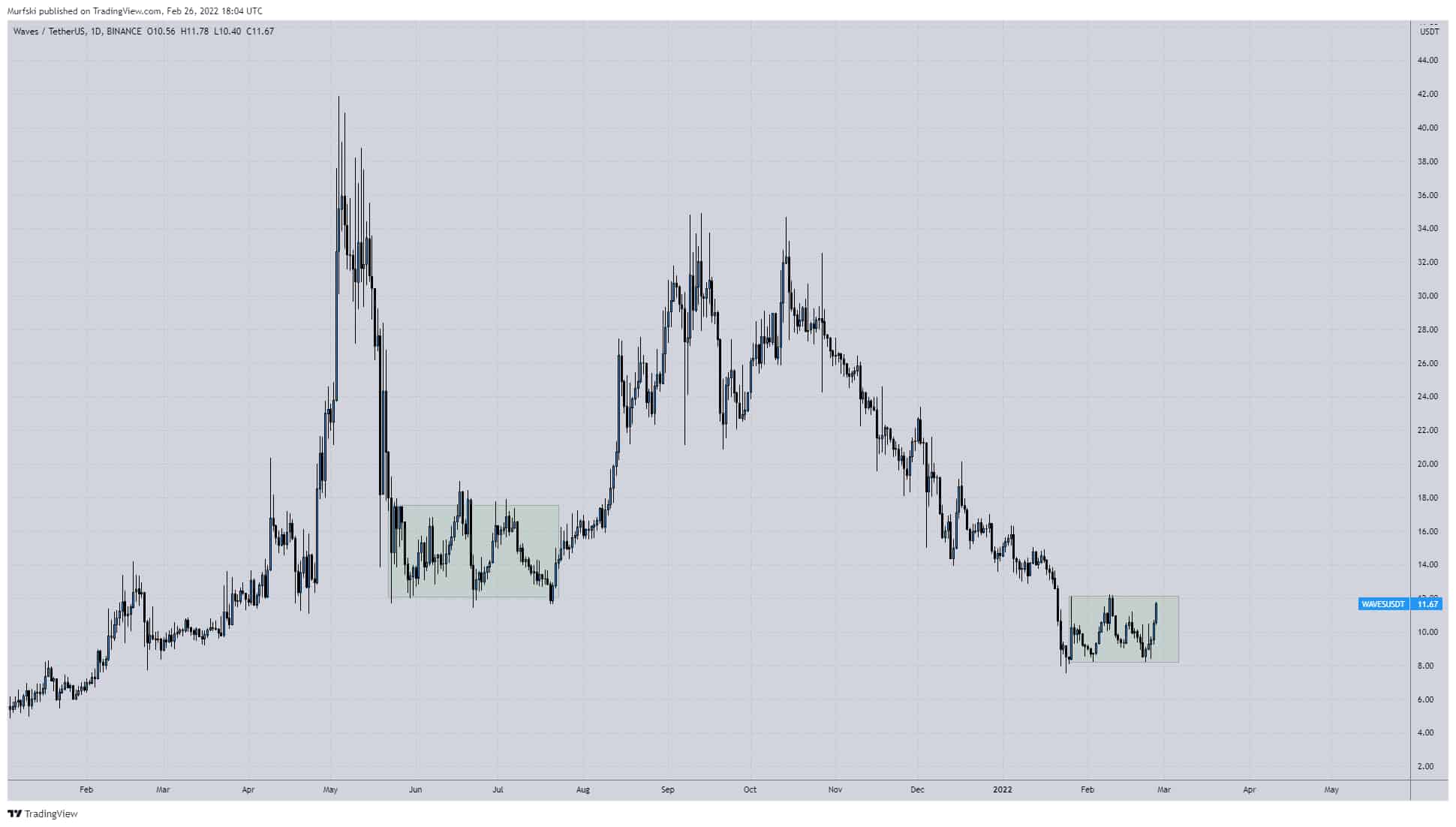 Waves (WAVES) surges over 100% in a week as interest in the asset spikes