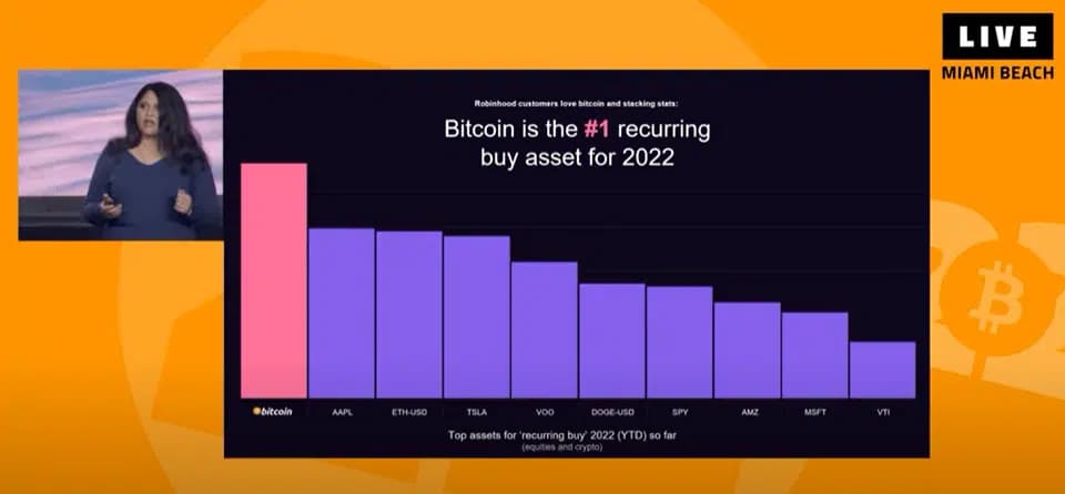 Bitcoin is the number 1 recurring buy asset for 2022 - more than AAPL ...