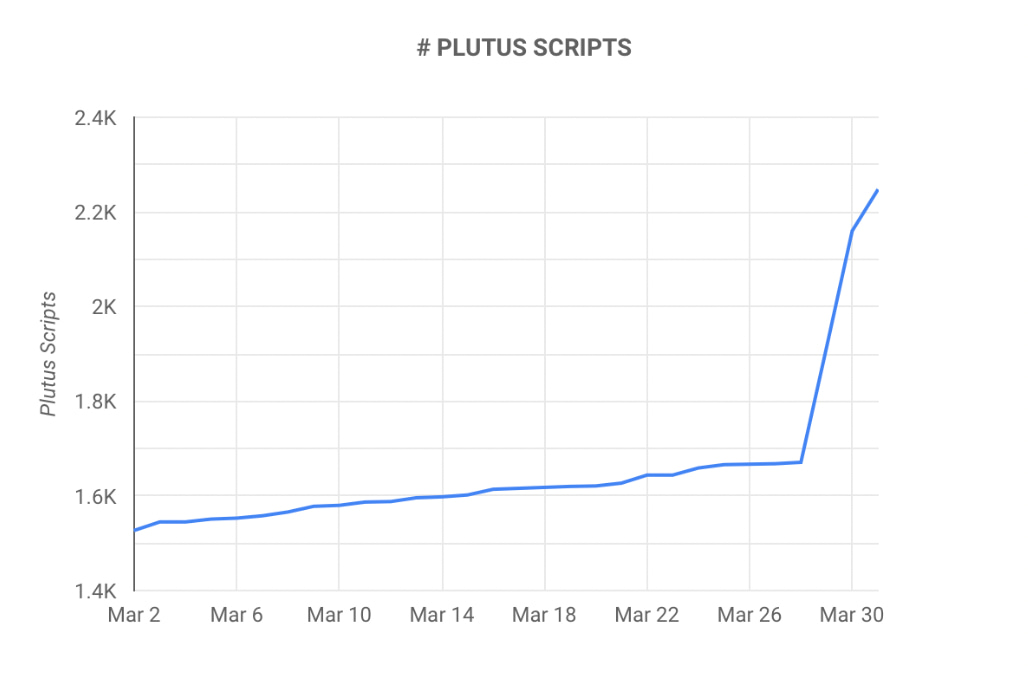 Cardano-based smart contracts surpass 2,000 mark first time ever