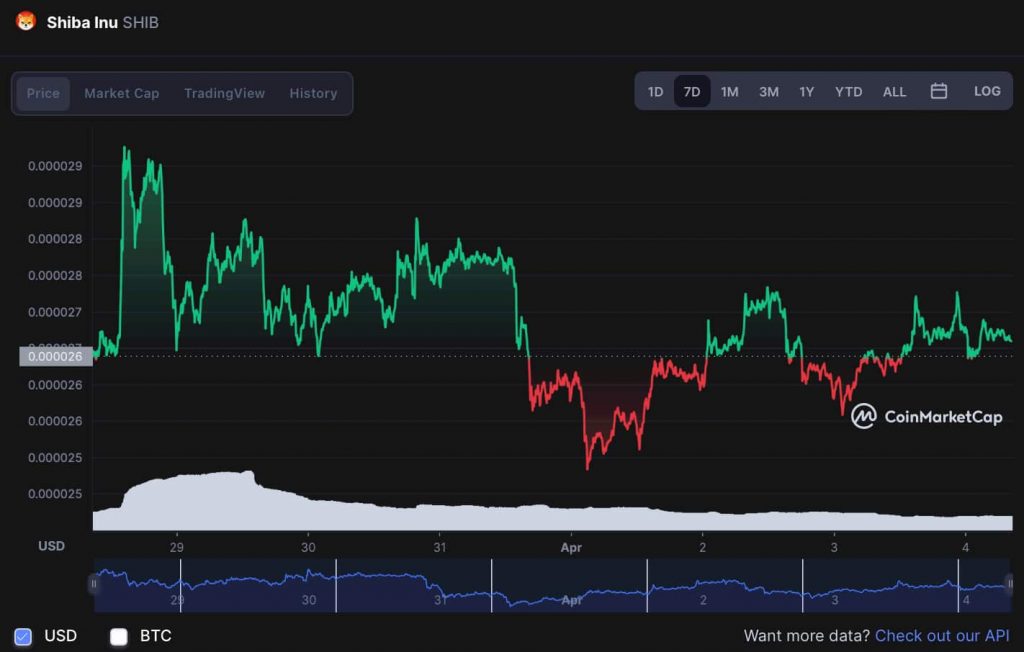 Crypto community with 70% historical accuracy sets SHIB price for April ...