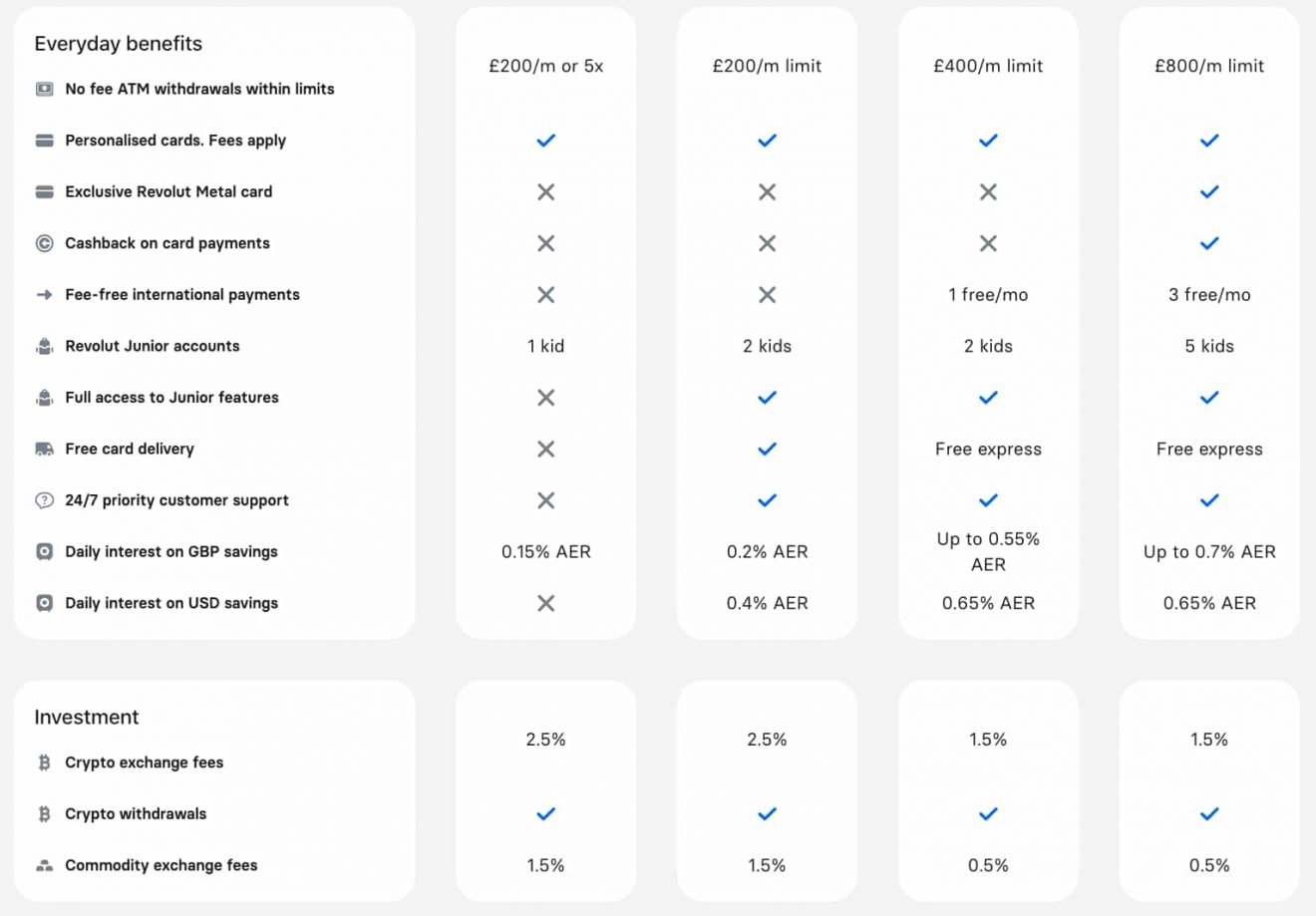 Revolut Card & App Review [2026] | Fees, Pros, Cons