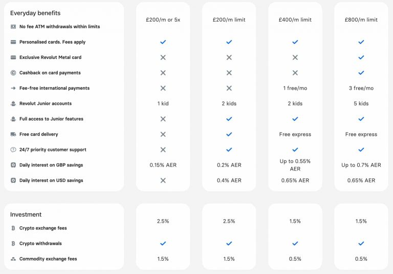 Revolut Card & App Review [2026] | Fees, Pros, Cons