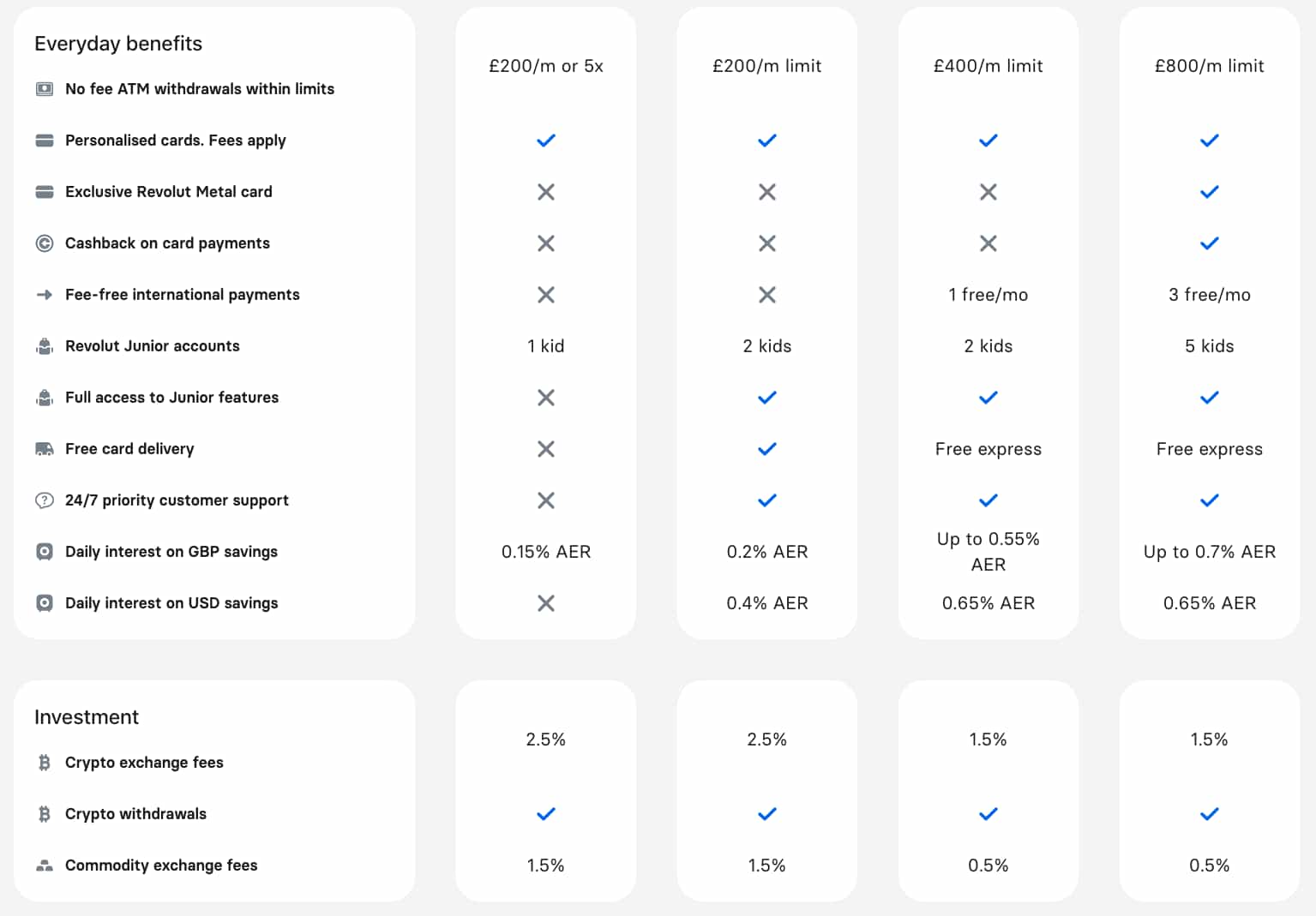 Revolut Card & App Review [2024] | Fees, Pros, Cons