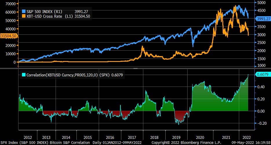Bitcoin correlation with the S&P 500 reaches a new all-time high