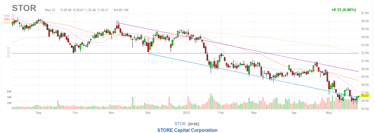 Top 5 REITs to invest in 2022