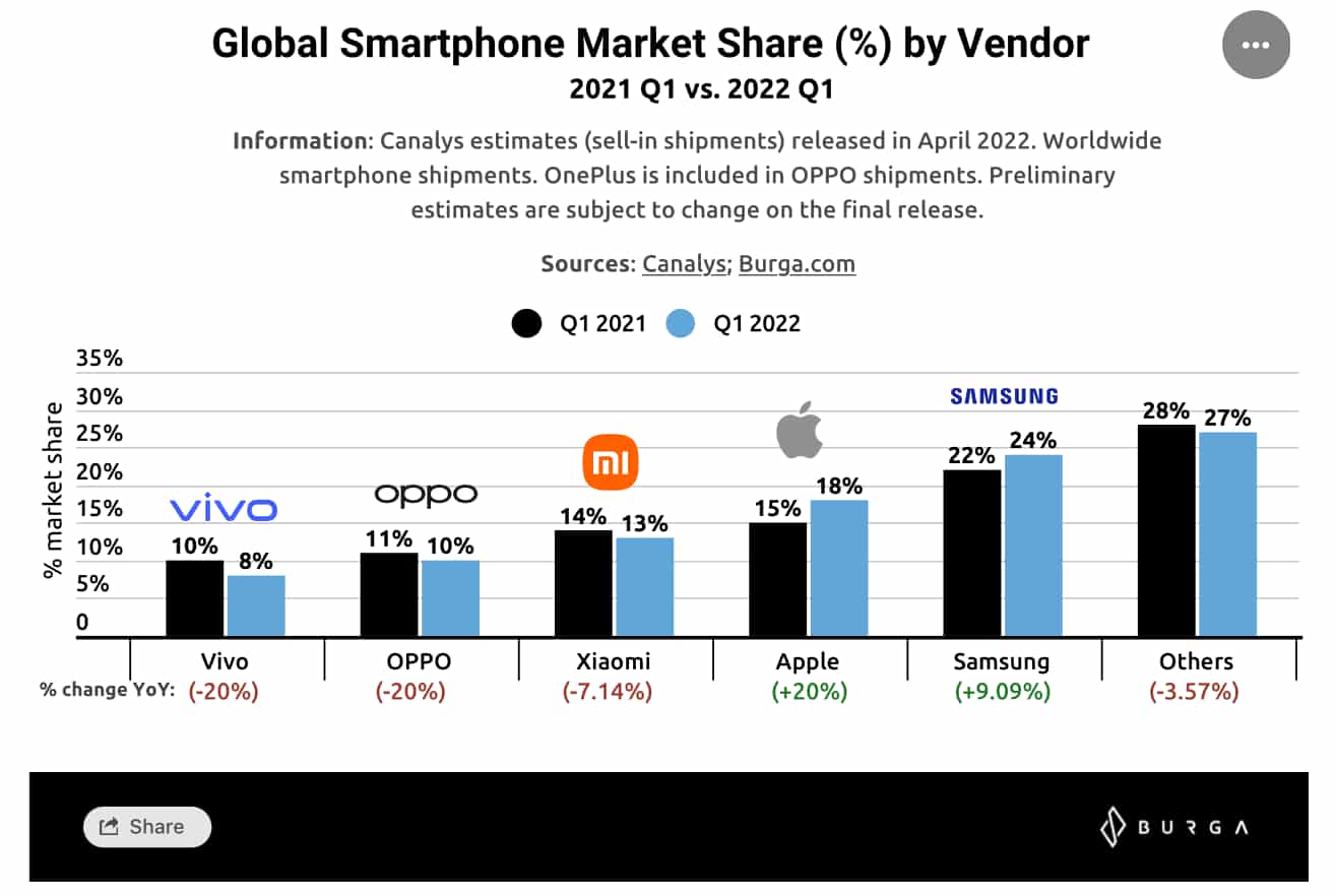 Apple's iPhone market share climbs by 20% despite a decline in global ...