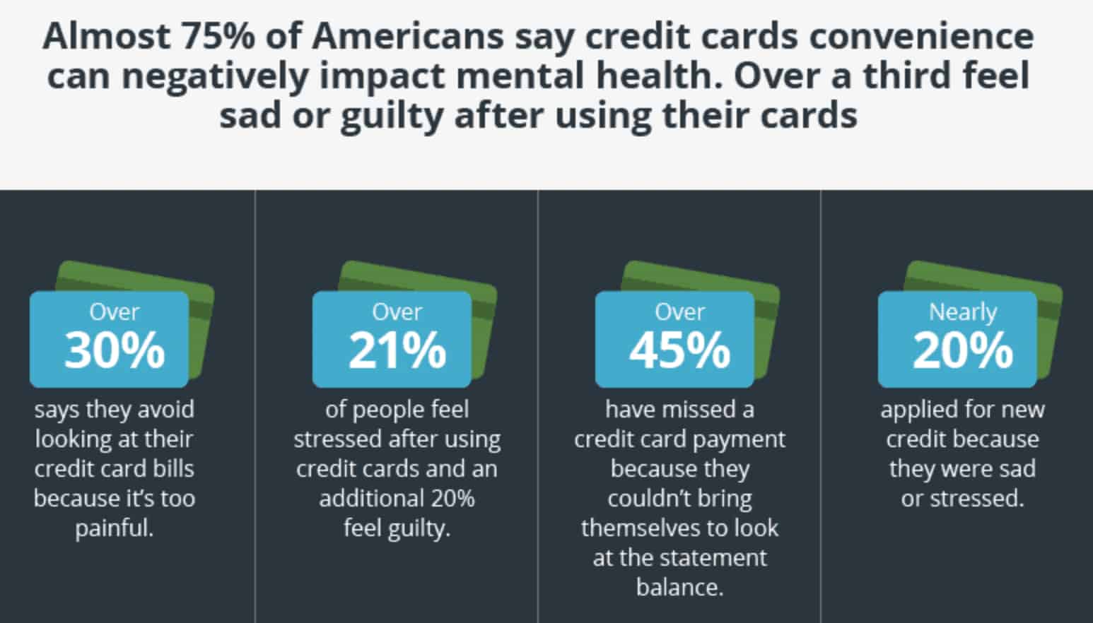 75% of Americans feel credit card convenience negatively affects mental ...