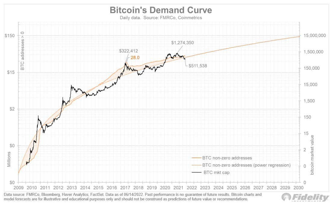 $4.5 trillion investment giant Fidelity says Bitcoin is now ...