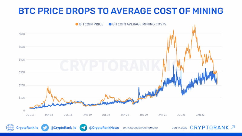 Bitcoin mining becomes unprofitable as BTC price falls to the average ...