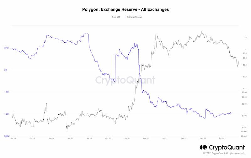 Polygon surges 24% wiping 7-day losses as $800m inflows MATIC market ...