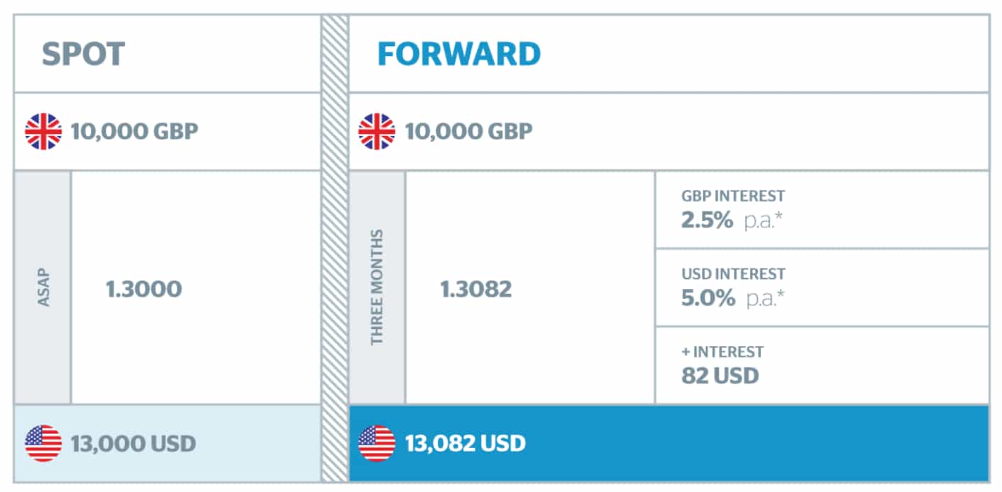 What is a Forward Contract? | Simply Explained | Beginner’s Guide