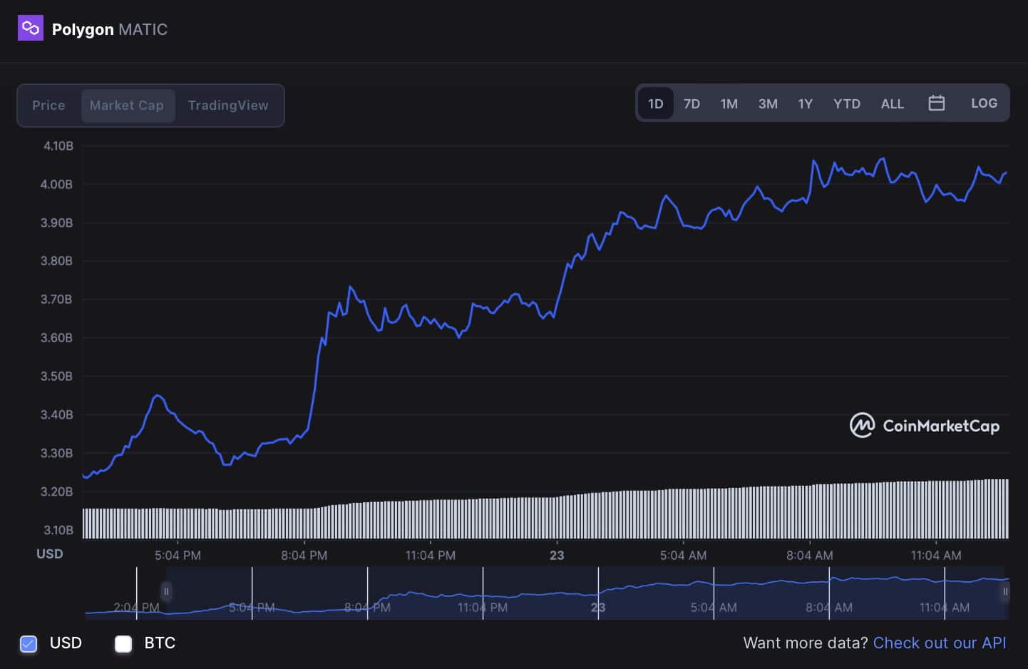 Polygon surges 24% wiping 7-day losses as $800m inflows MATIC market ...