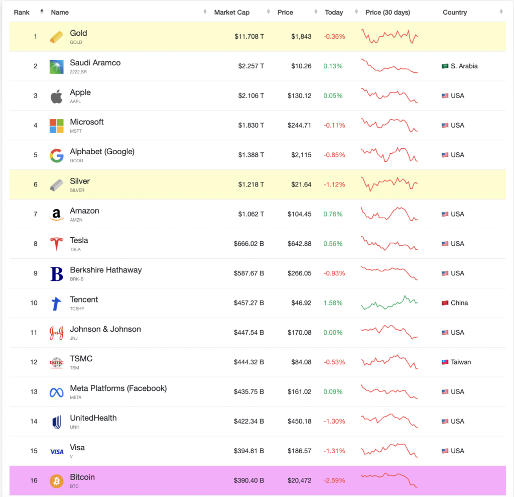 Bitcoin drops from top 10 assets globally ranking as selling pressure ...