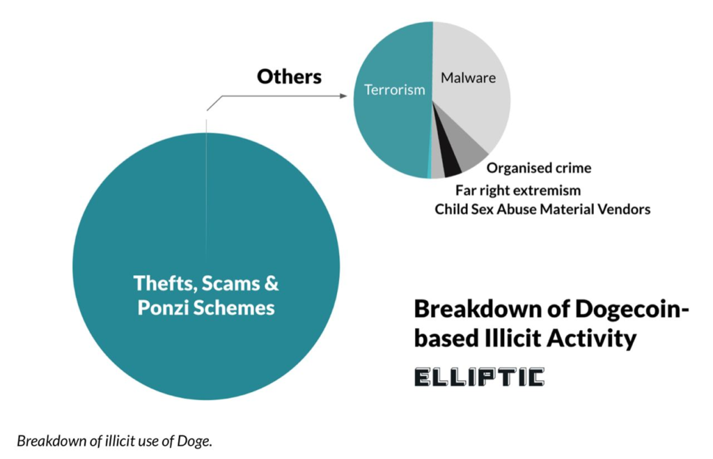 DOGE records increased utilisation in criminal activities, research shows