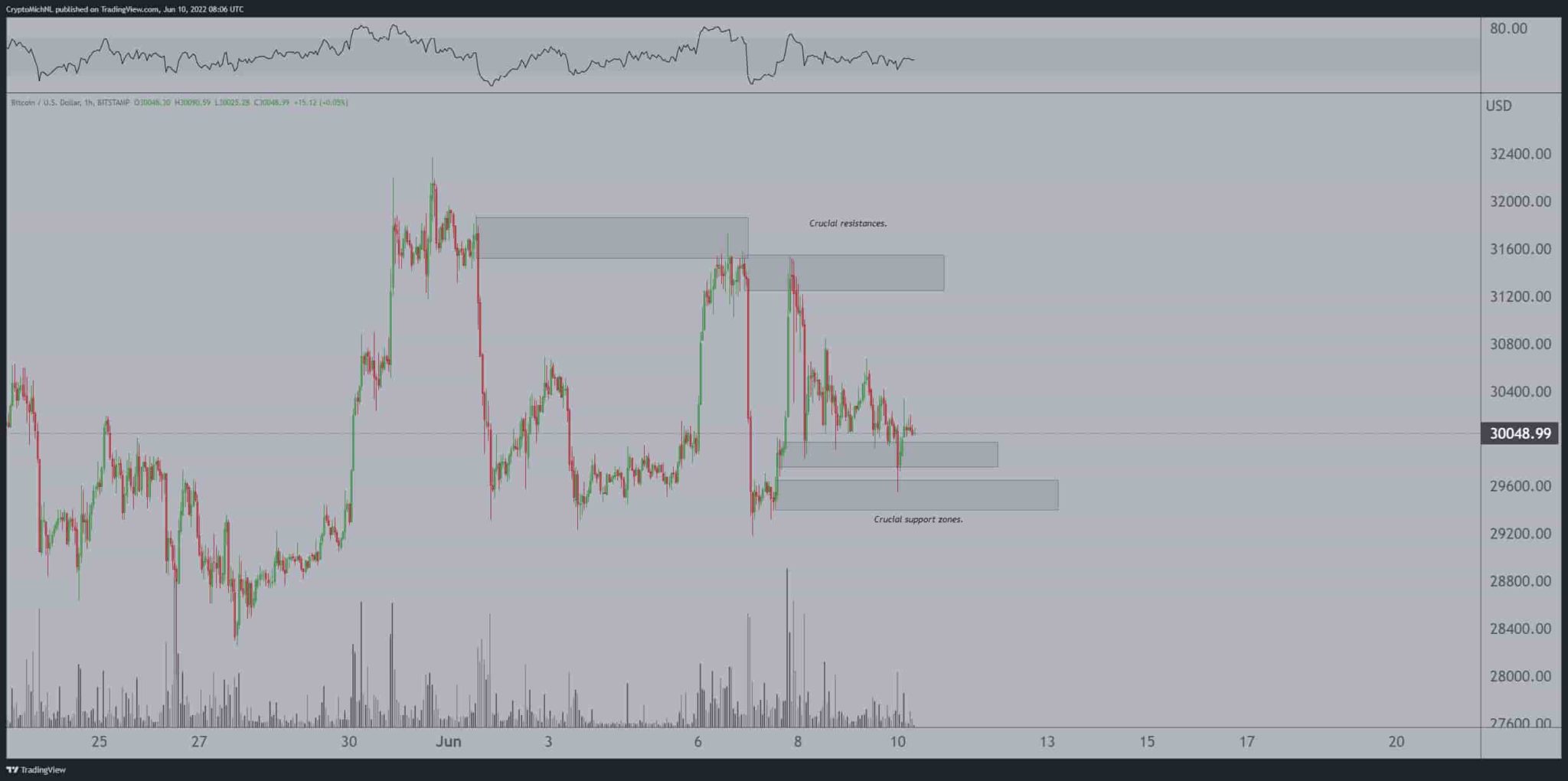 Next level to watch for Bitcoin as crucial resistance zone identified