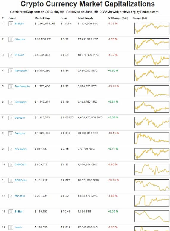 Here's a list of the first 14 cryptos listed on CoinMarketCap when it ...