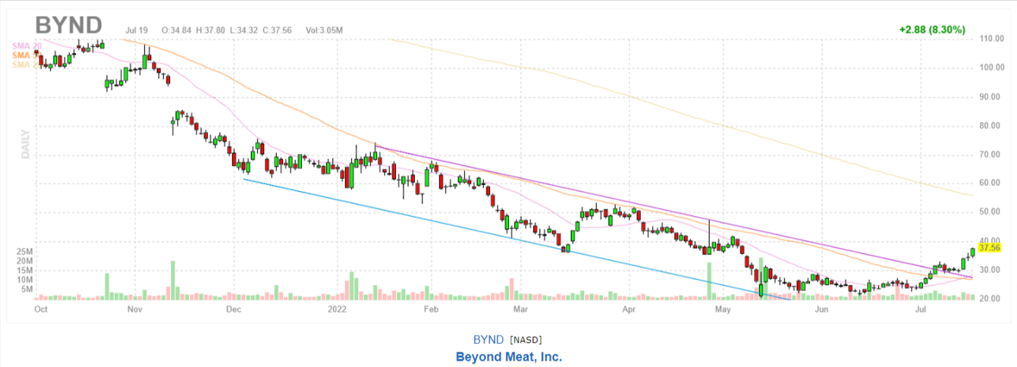 What’s behind Beyond Meat stock's 50% climb? 2 key takeaways