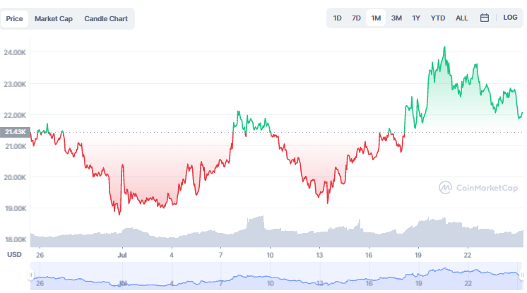 Bitcoin records 2x higher 30-day trading volume than Apple despite bear ...