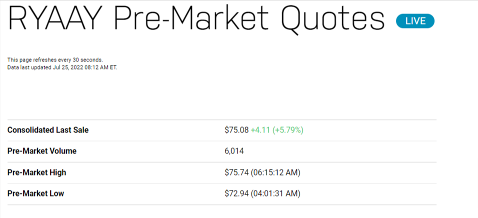 Ryanair shares up almost 6% in pre-market as the carrier beats earnings