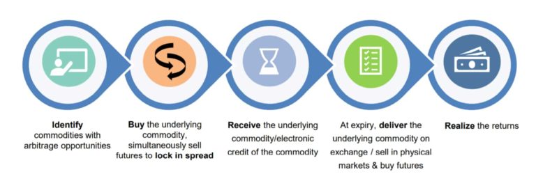 What is Arbitrage? | Stock Trading Explained | Beginner's Guide