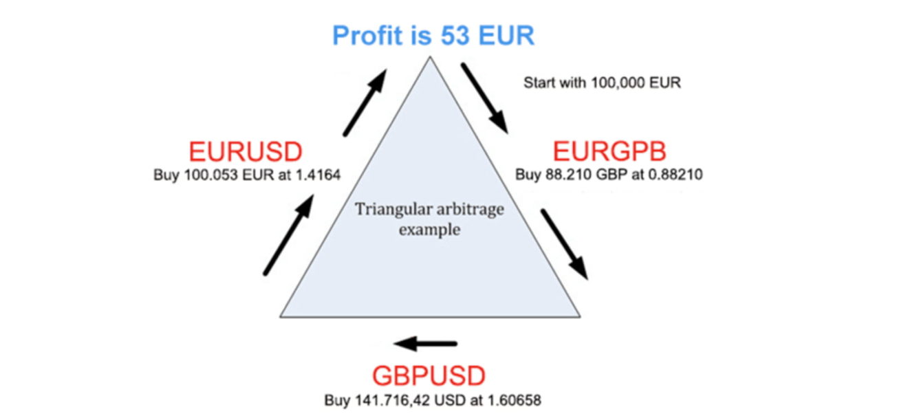 What is Arbitrage? | Stock Trading Explained | Beginner's Guide