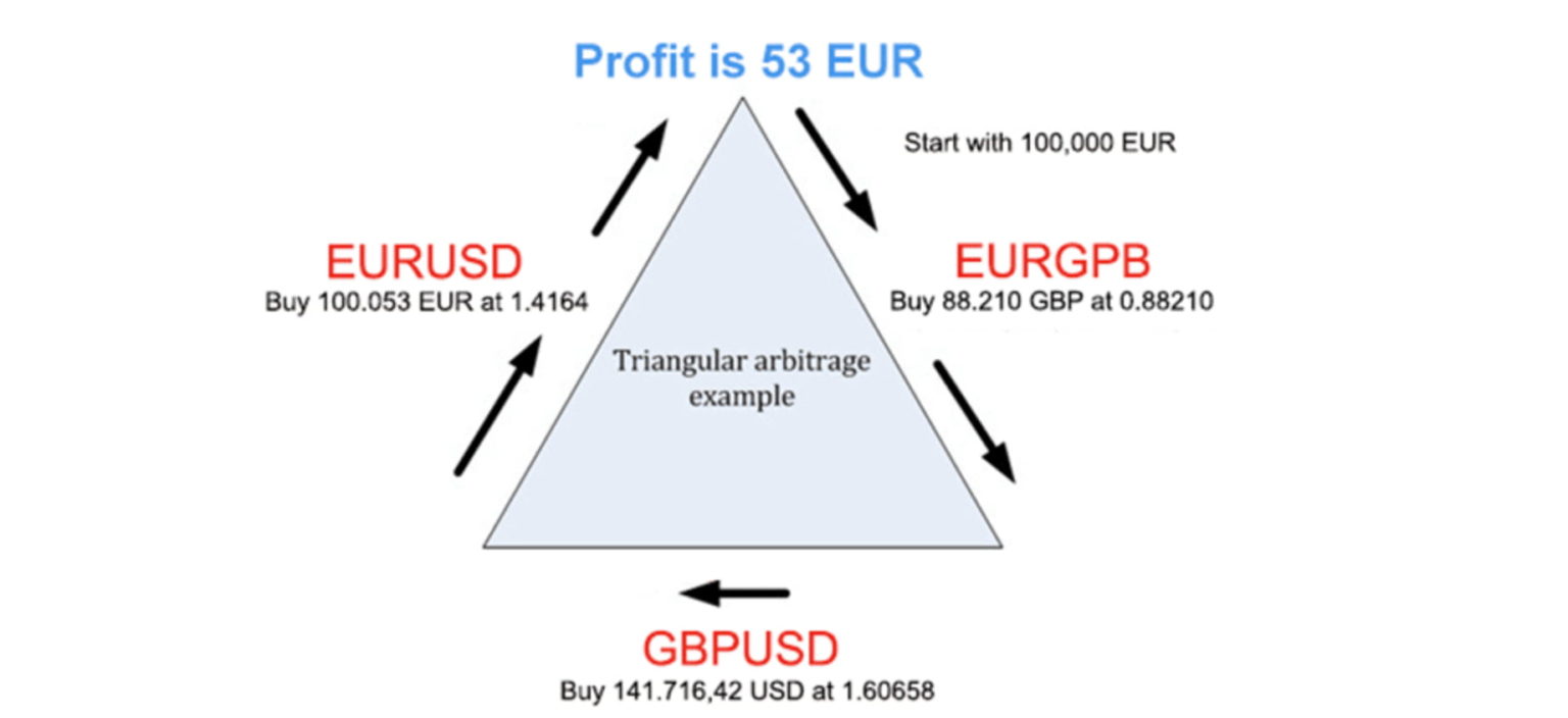 What is Arbitrage? | Stock Trading Explained | Beginner's Guide