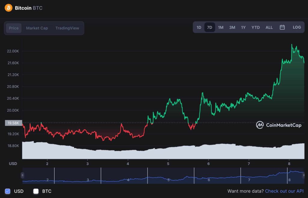 Bitcoin on track for biggest weekly gain in 9 months
