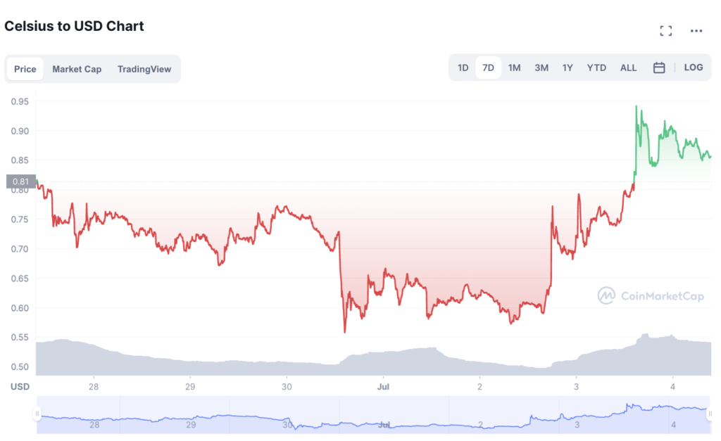 Celsius token records double-digit gains despite lending platform turmoil