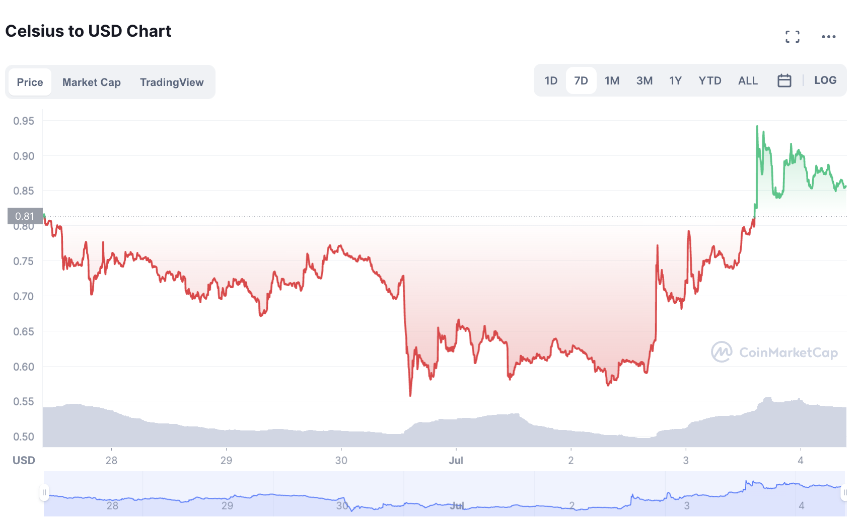 Celsius token records double-digit gains despite lending platform turmoil
