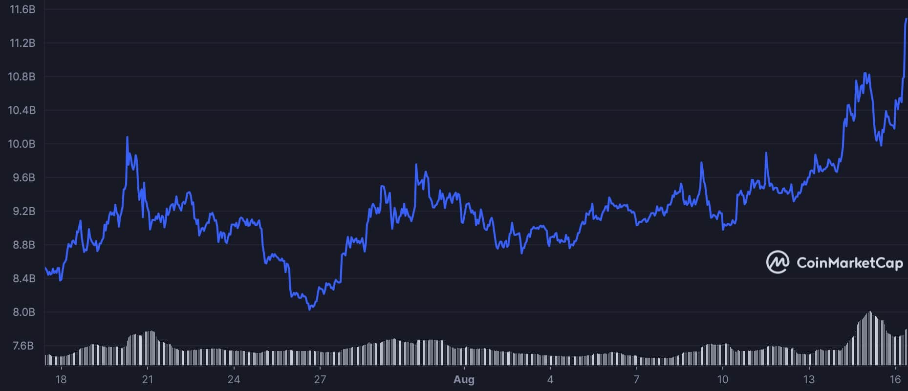 DOGE sprints 30% in a month adding $3 billion to its market cap