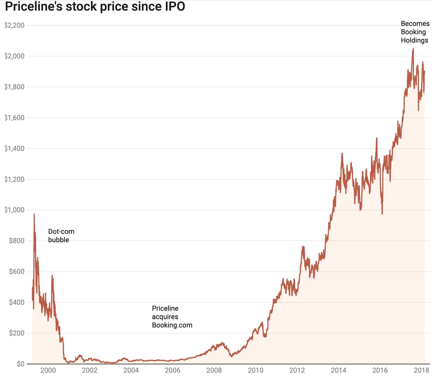Dot-com Bubble Explained | Story of 1995-2000 Stock Market