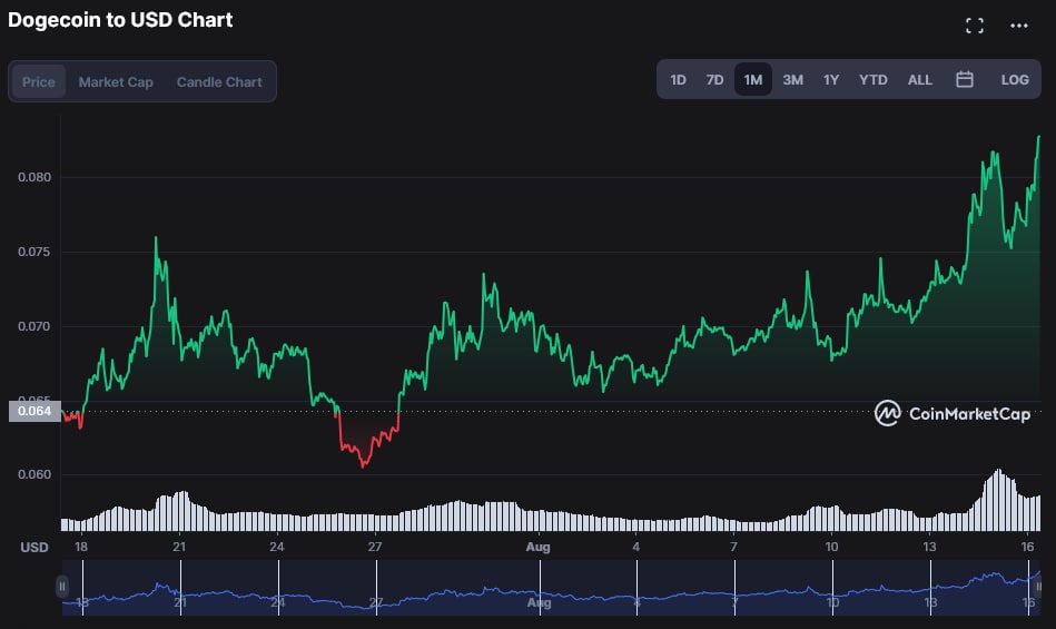 DOGE sprints 30% in a month adding $3 billion to its market cap