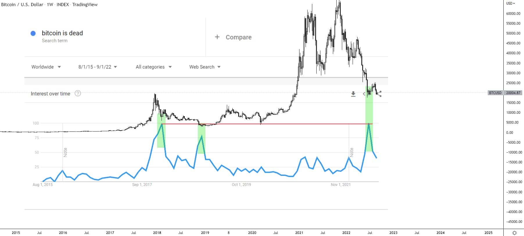 Bitcoin declared 'dead' by media 461 times, yet new data hints at ...