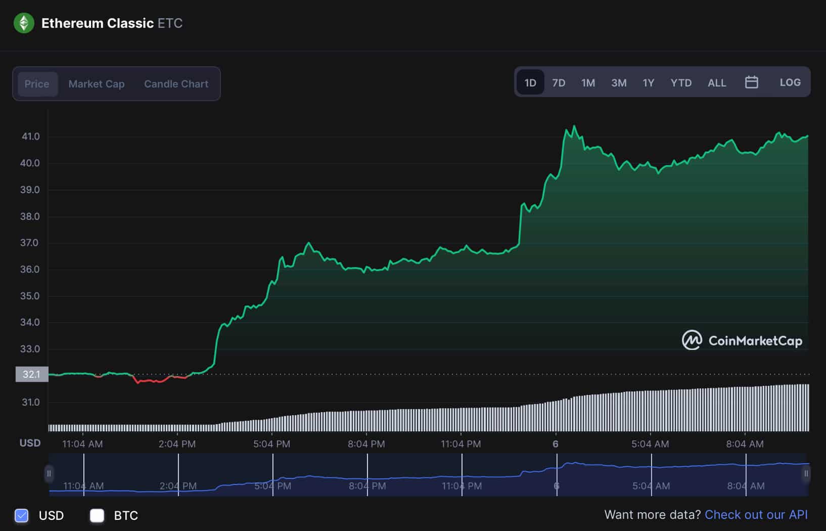 Ethereum Classic climbs 28% in a day adding over $1 billion to its ...