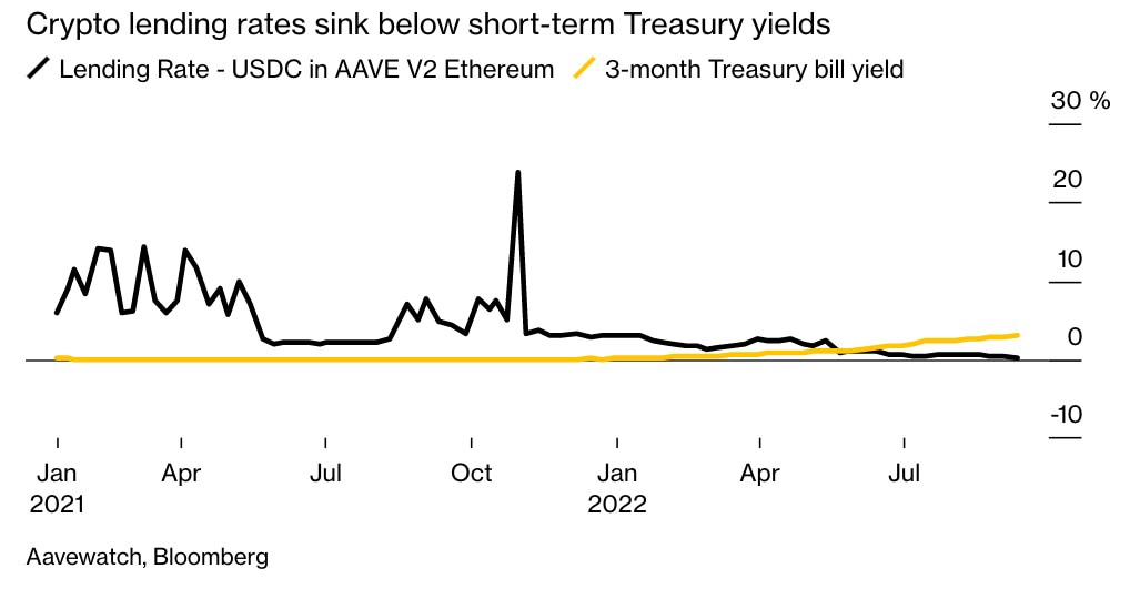 Crypto lending rates sink below the most secure US government debt