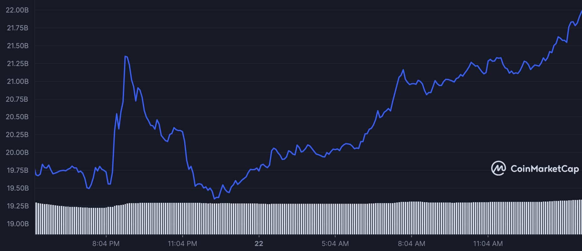 XRP surges over 10% in a day despite sea of red in wider crypto market