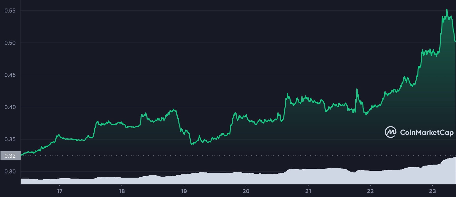 XRP surges almost 60% in 7 days as buying pressure mounts