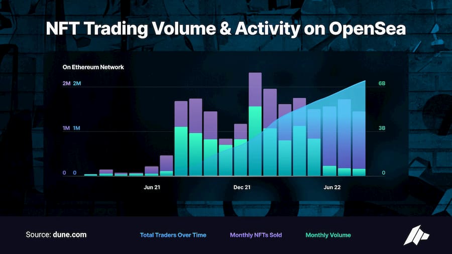 NFT trading volume on OpenSea drops to 1-year low as crypto winter strikes