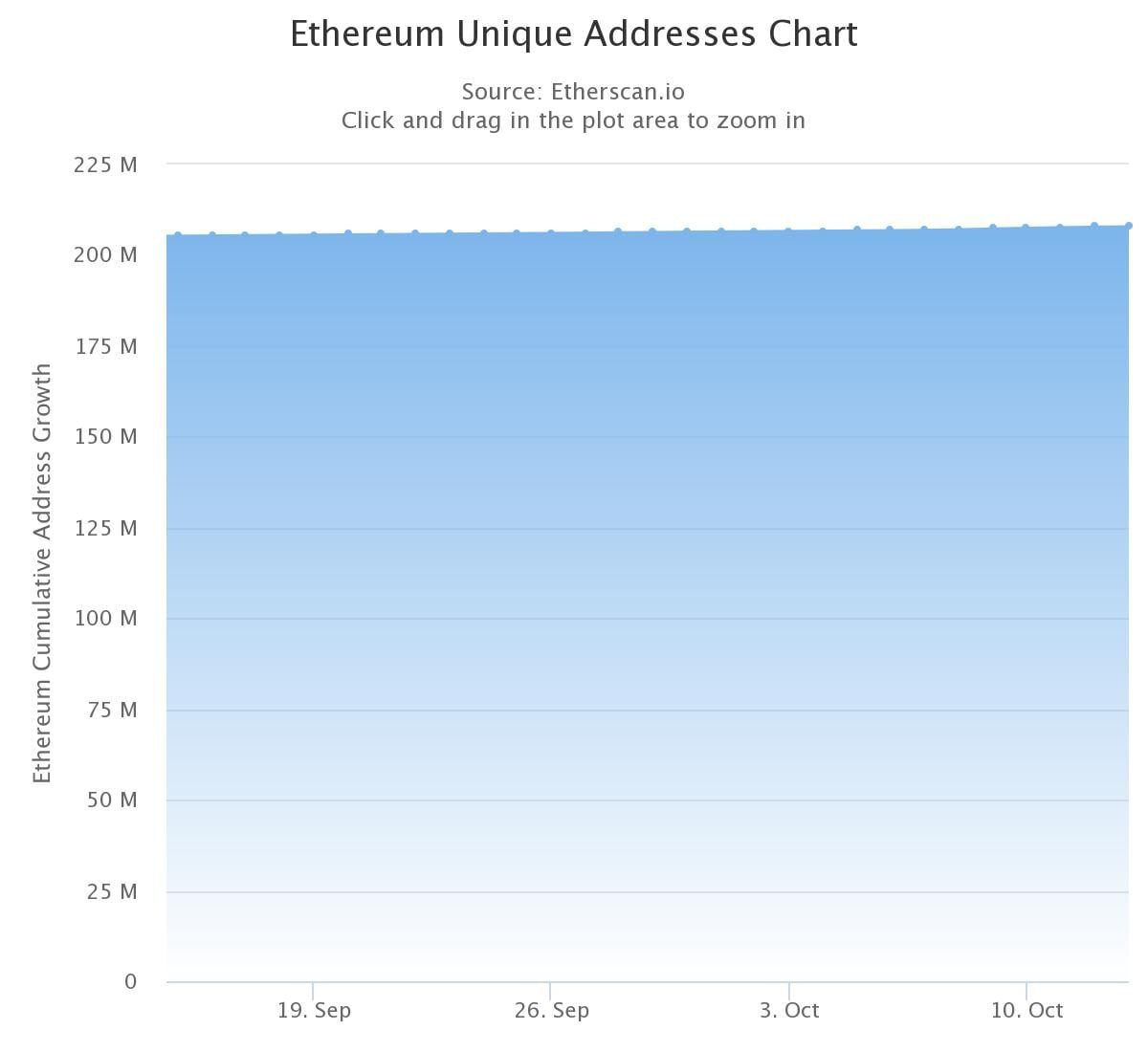 Ethereum adds almost 90,000 new unique addresses daily since Merge went ...