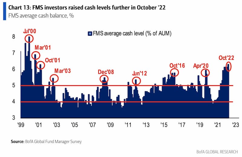Stocks and global growth sentiment pointing to ‘full capitulation ...