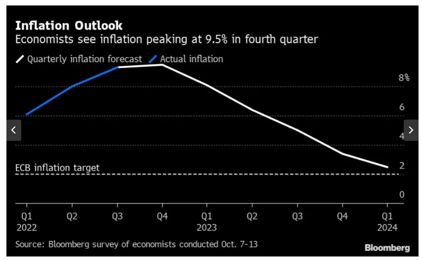 When will Eurozone inflation stabilize? Here's what finance experts say
