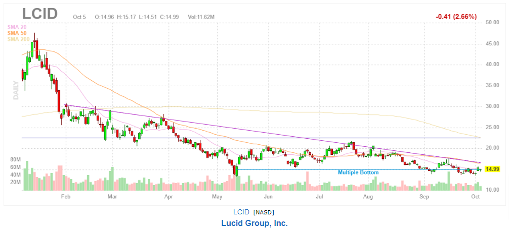 Next Lucid (LCID) levels to watch as stock caught in downtrend limbo