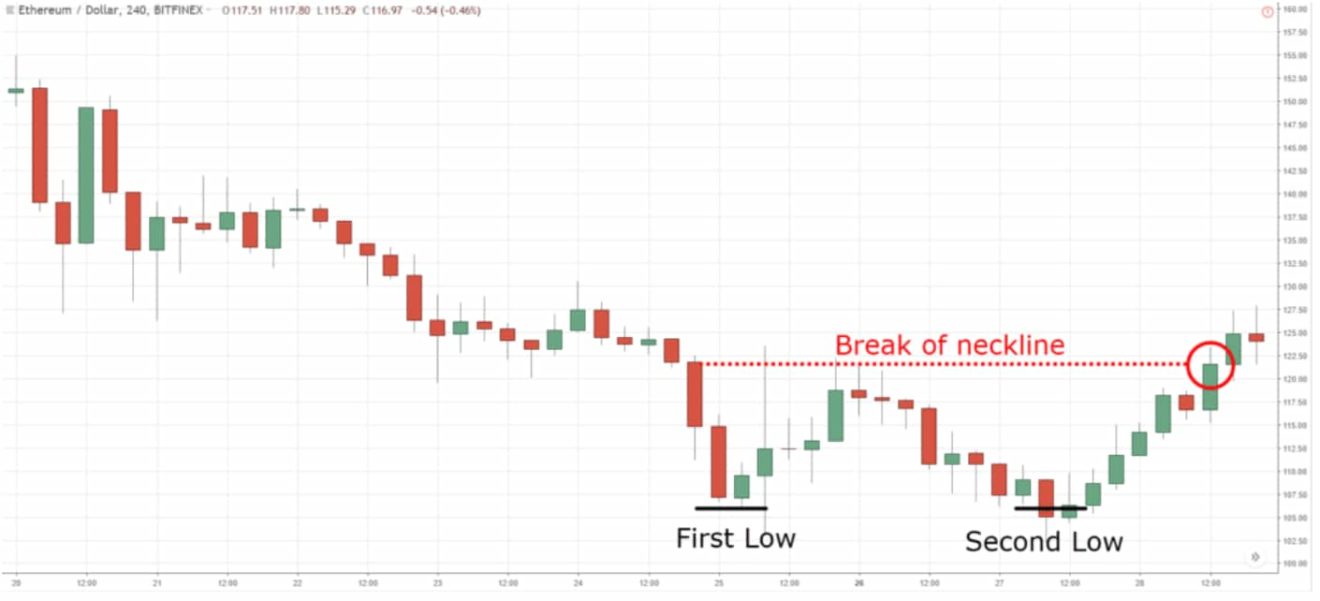 Double Bottom Pattern Explained | Trading & Technical Analysis