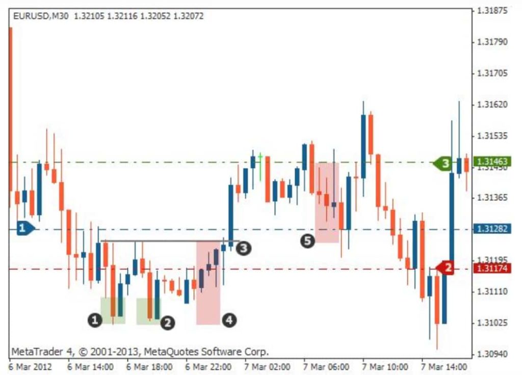 Double Bottom Pattern Explained | Trading & Technical Analysis
