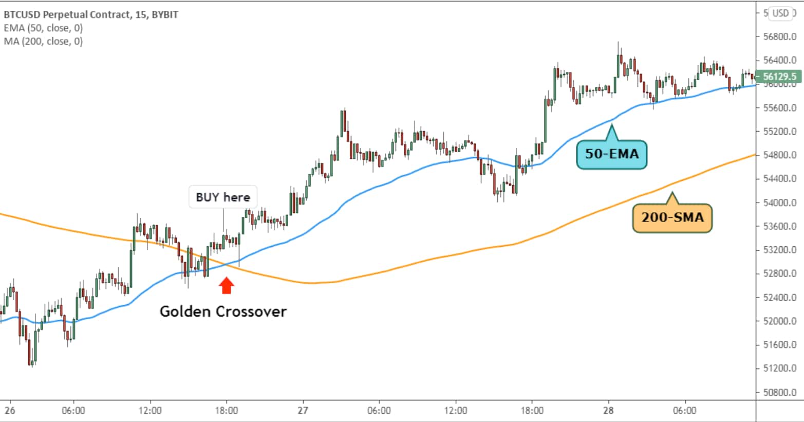 Golden Cross Pattern Explained | Trading & Technical Analysis