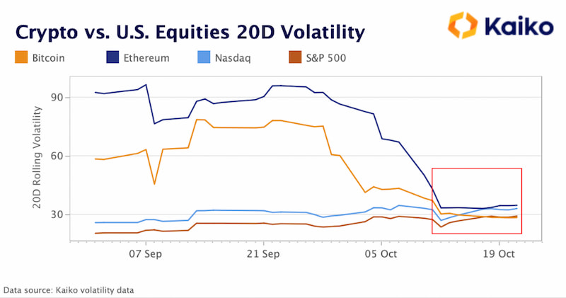 Bitcoin volatility drops below Nasdaq and S&P 500 for first time since 2018